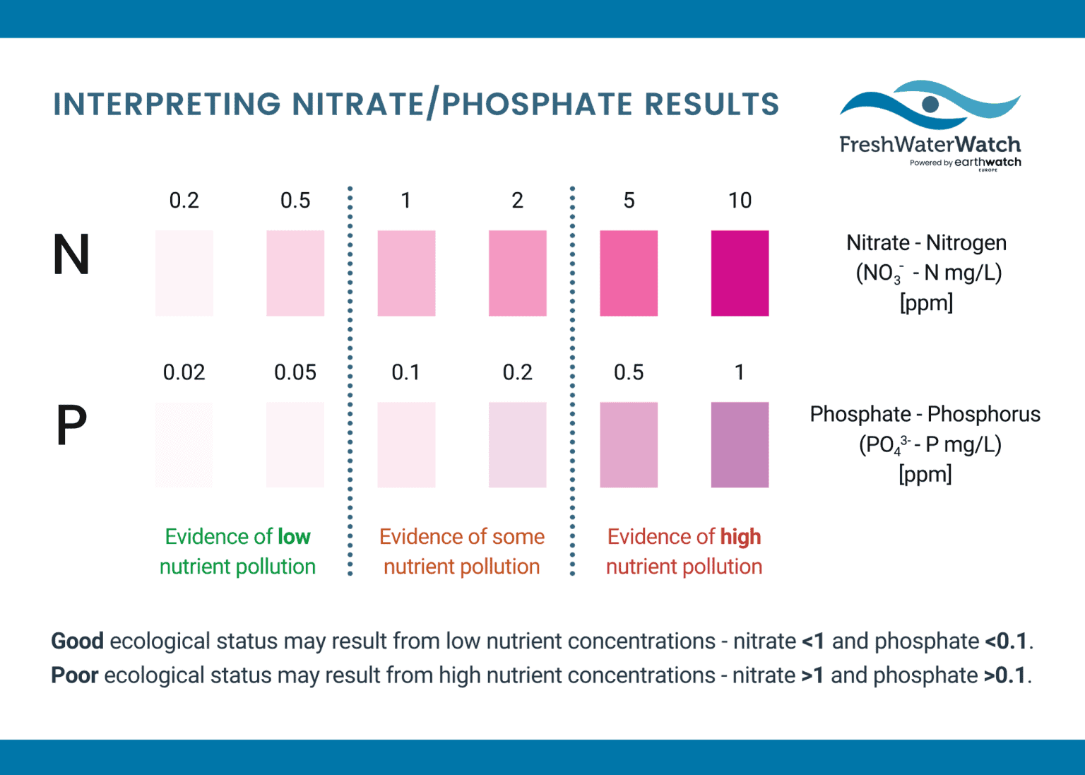 Water test kit: how and why we test for nutrient pollution - Earthwatch ...